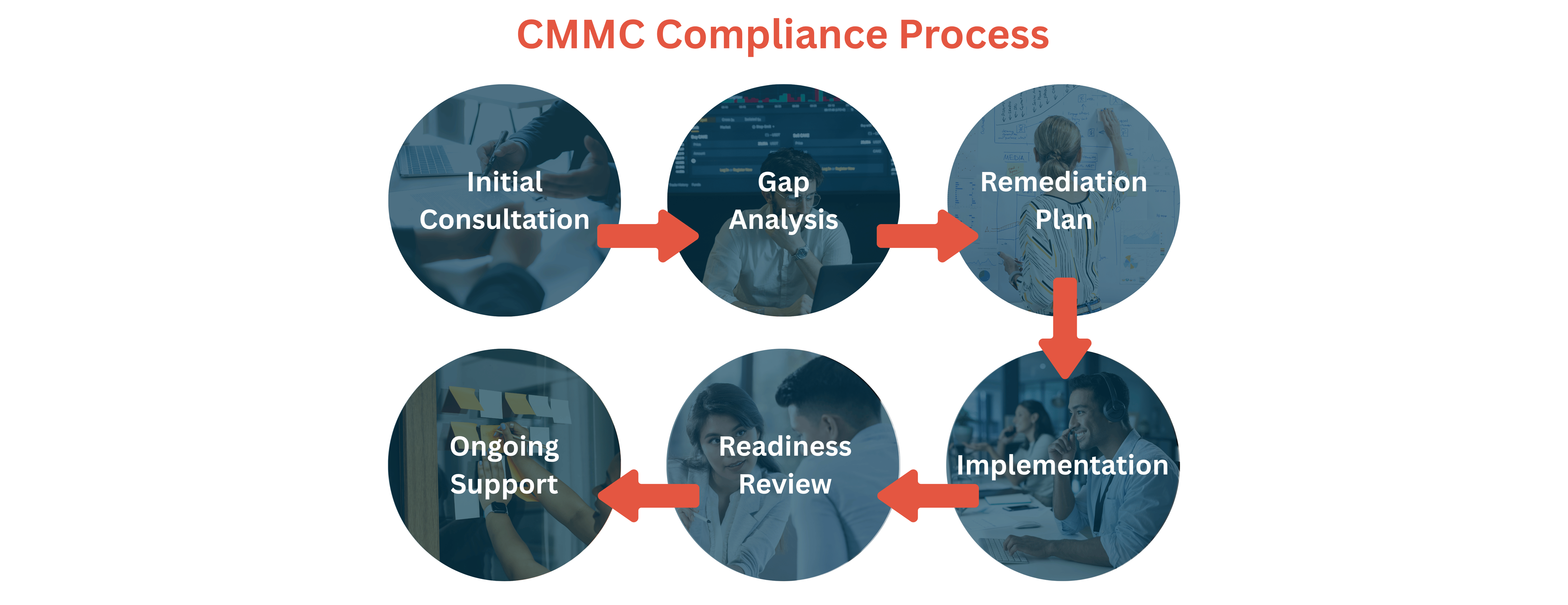 CMMC Readiness Services